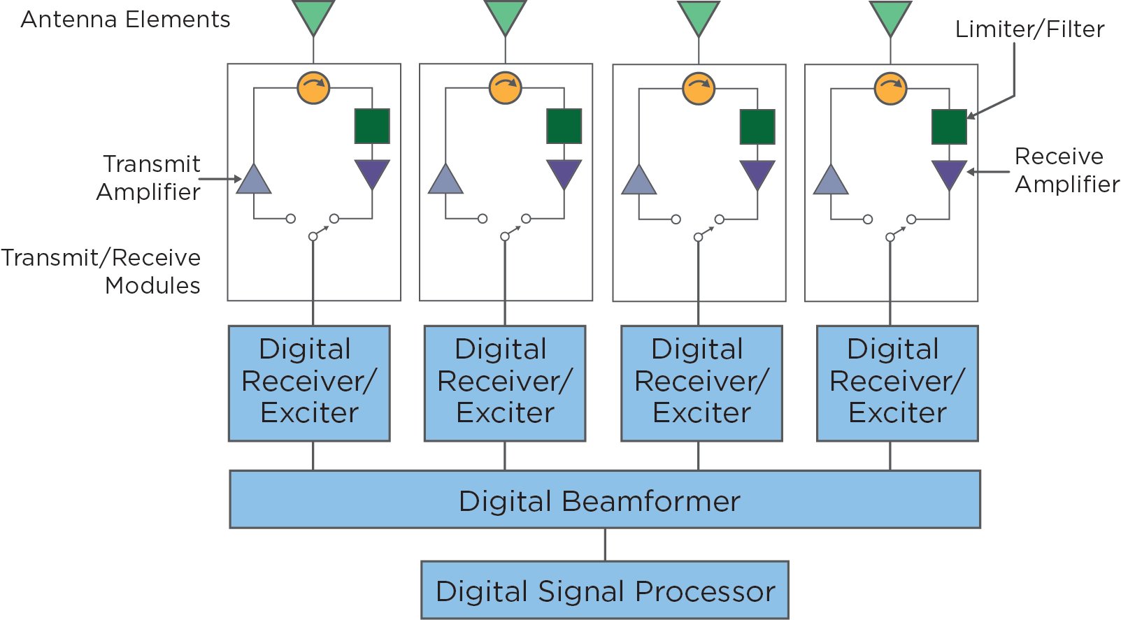 RF Components for Radar: Overview and Trends